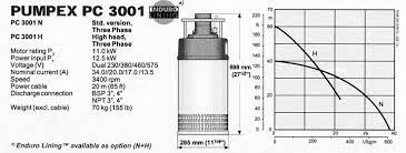 Pumpex PC 3001 N Fiches techniques & données techniques (1996-2013 ...